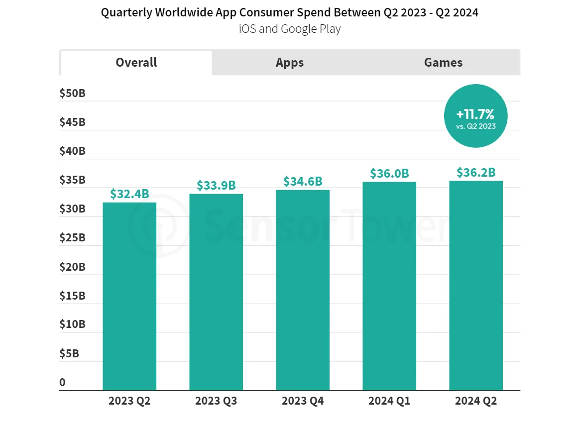 Global consumer spending on mobile exceeds $36 billion in Q2 2024