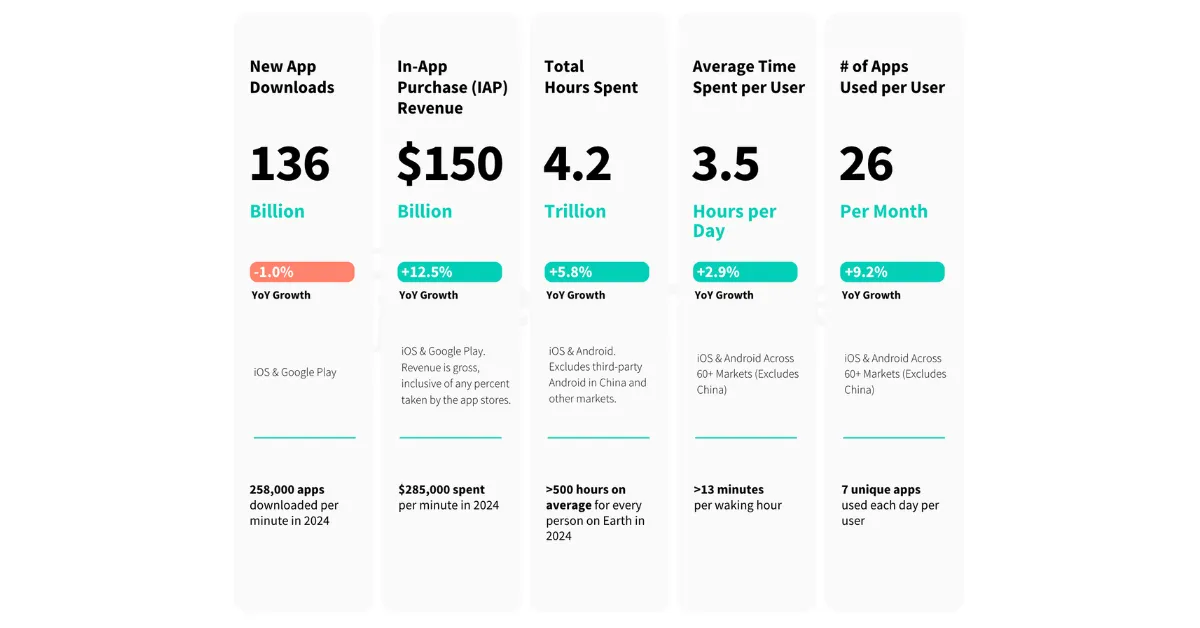 Mobile industry sets record with $150 billion revenue in 2024