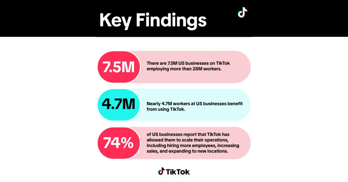 TikTok’s economic footprint: 28 million U.S. jobs ried to the platform ...