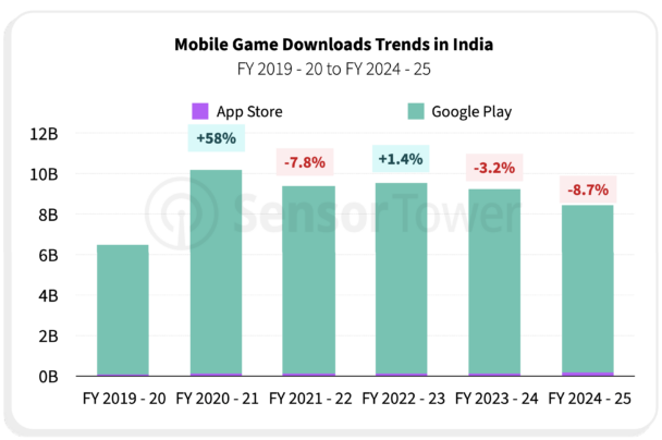 India cements place as World’s largest mobile games market — but ...