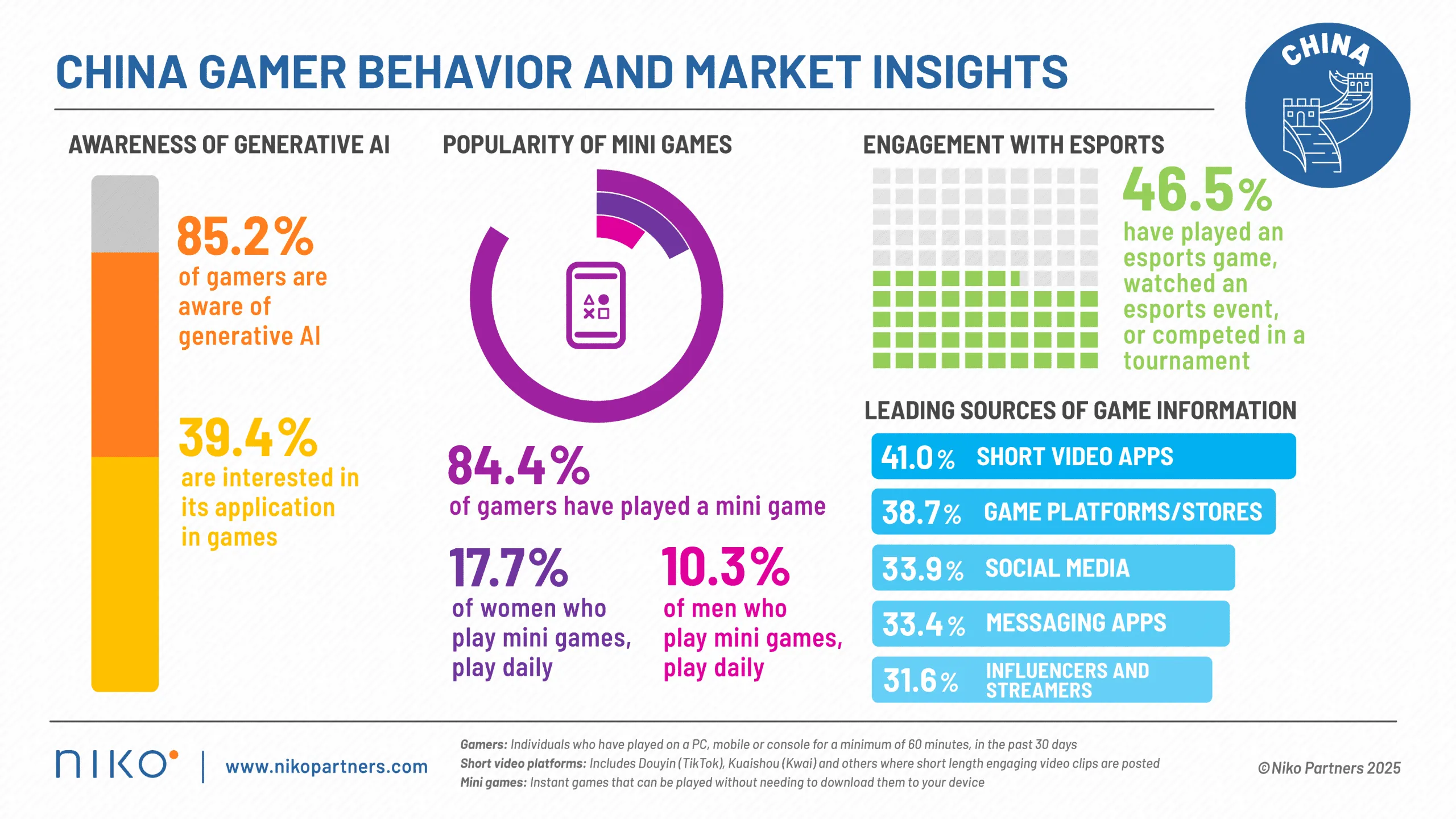 China’s gaming market reaches $49.2B in 2024, set to top $54.8B by 2029