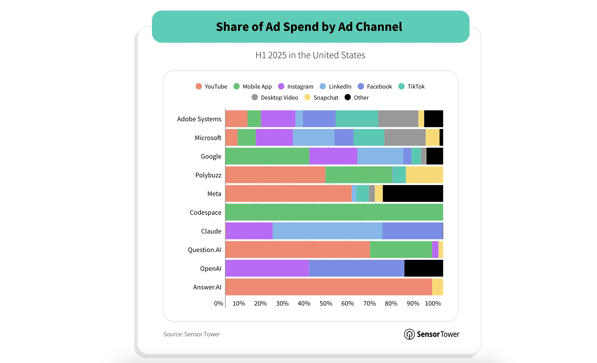 Q2 2025 sees 121% surge in US digital ad spend from Generative AI brands