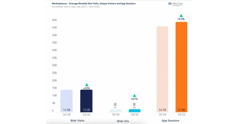 Ecommerce in 2025: Apps and AI Overtake Websites as Growth Drivers