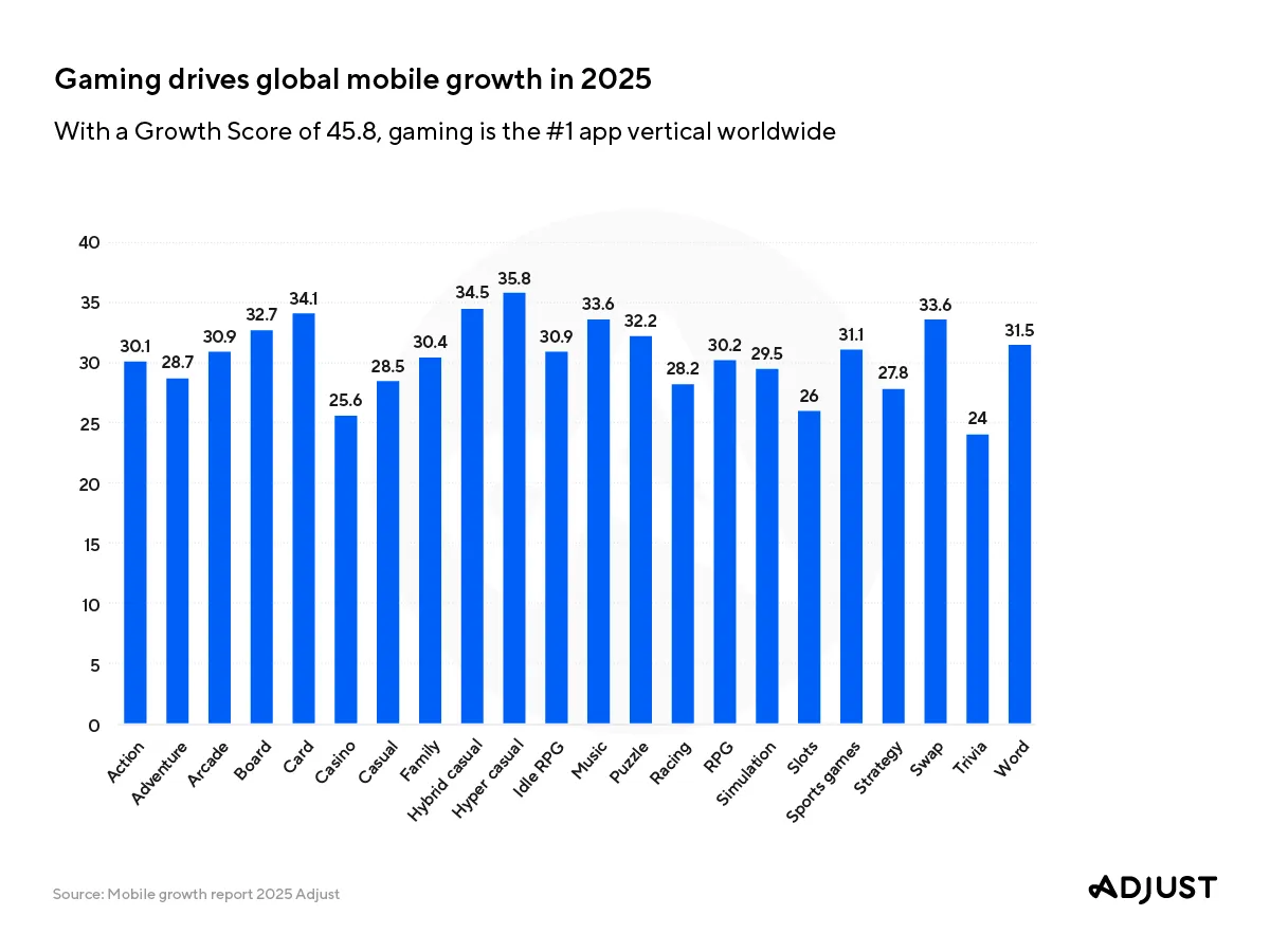 Global mobile app installs rise 11% in H1 2025 as gaming leads growth ...