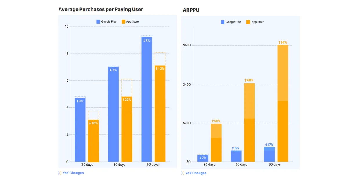 Google Play hit hard by in-app purchase declines while App Store ...