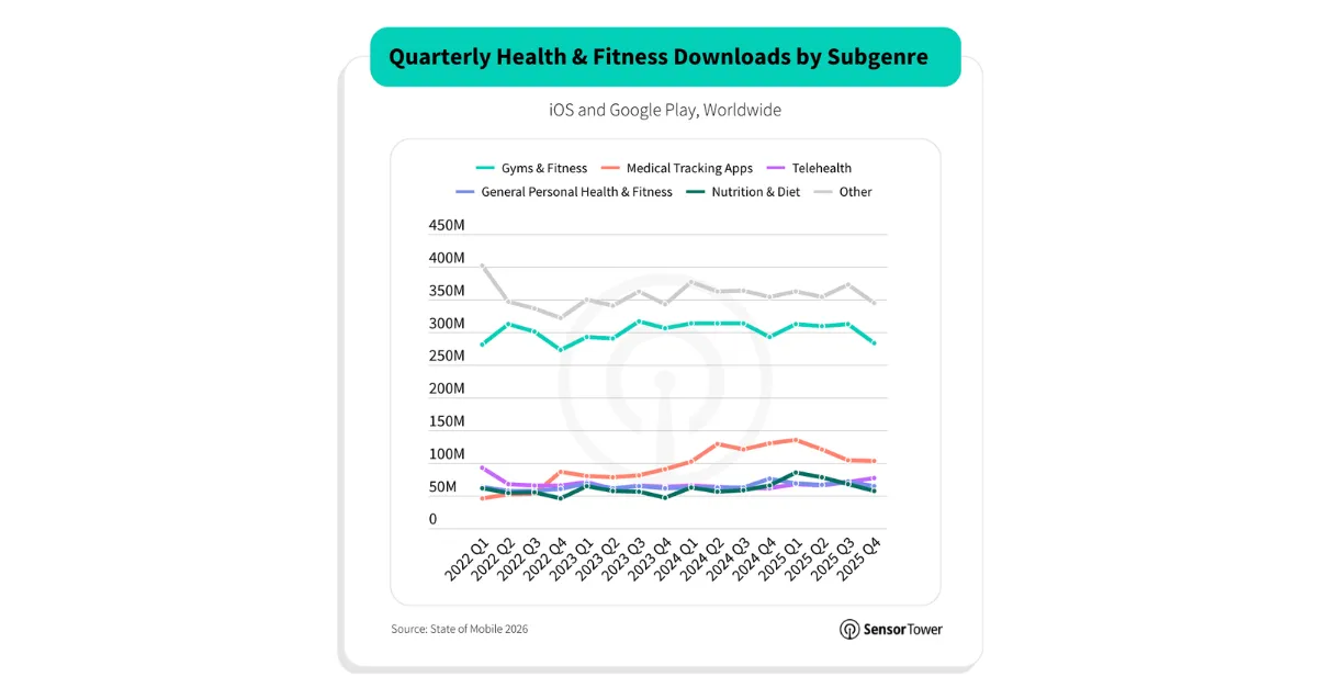 AI drives revenue surge in health & fitness apps as in-app spending ...