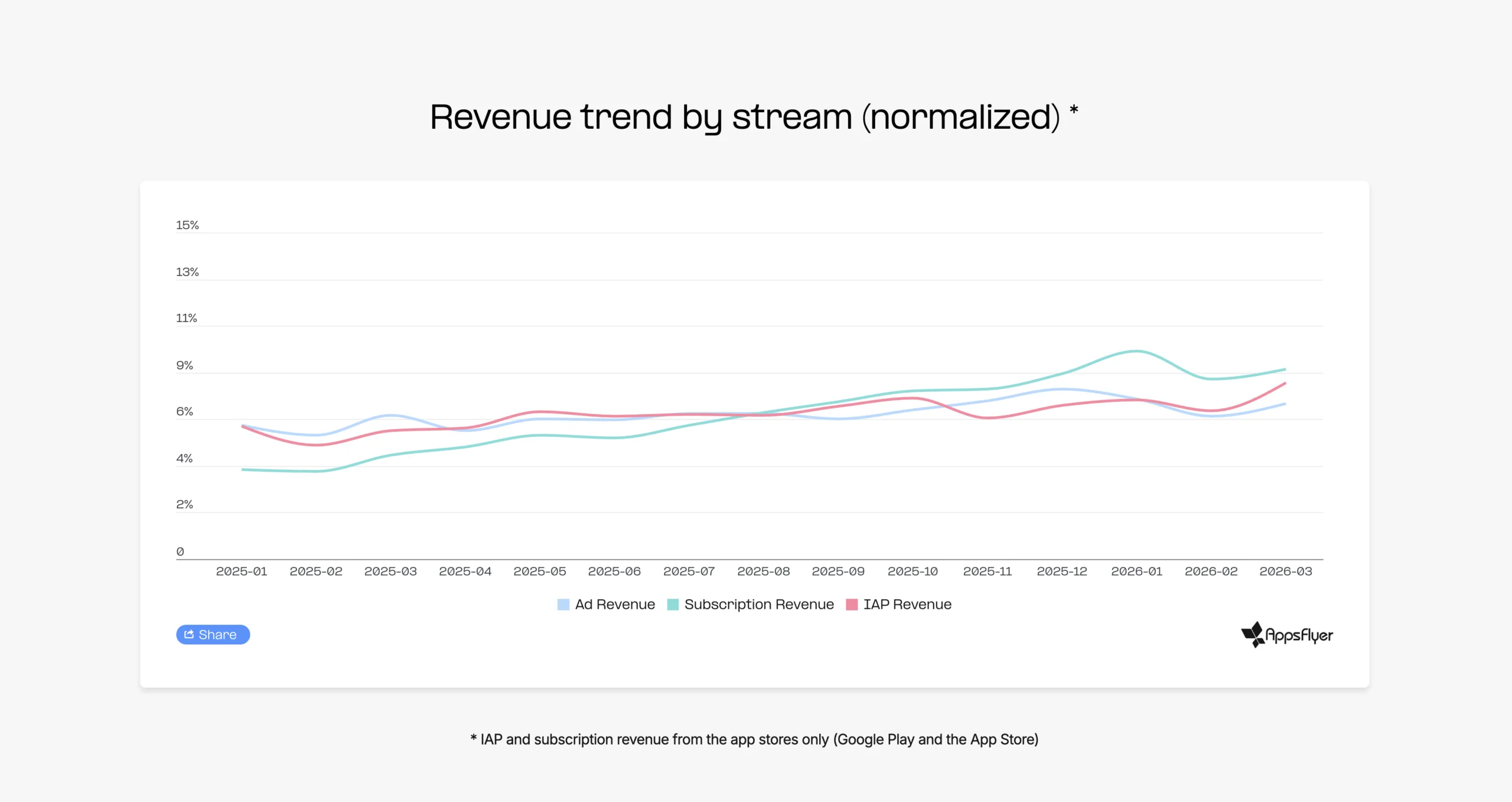 Subscription revenue surges 105% YoY in Q1 2026, outpacing ads and in ...